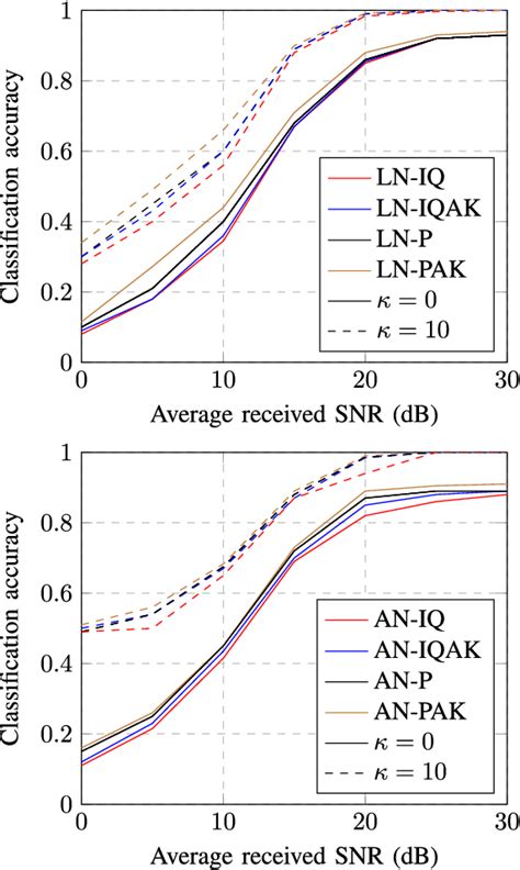 Figure 3 From Cnn Based Automatic Modulation Classification Under Phase Imperfections Semantic