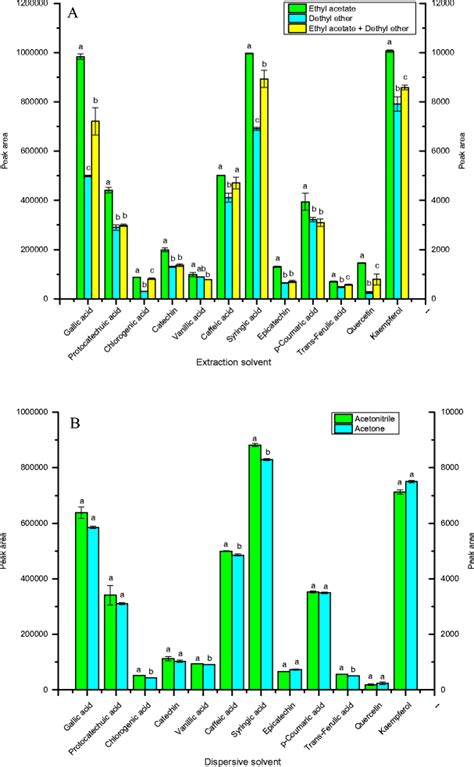 A B Effects Of Extraction Solvent And Dispersive Solvent On The Download Scientific Diagram