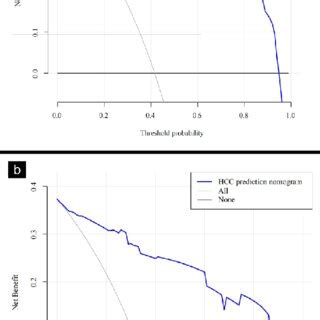 A Decision Curve Analysis Performed To Characterize The Potential Download Scientific Diagram