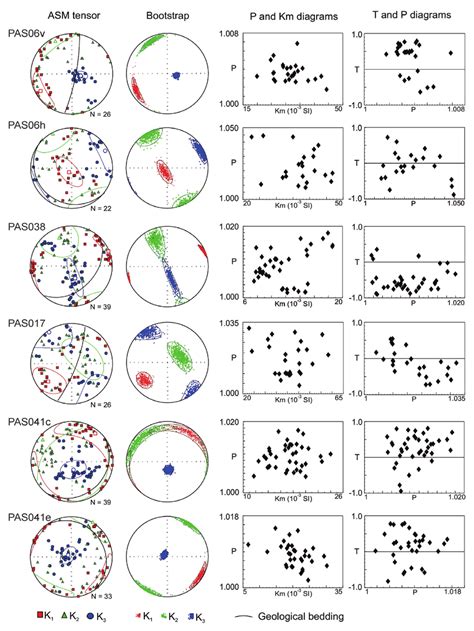 directional data by anisotropy of magnetic susceptibility and bootstrap