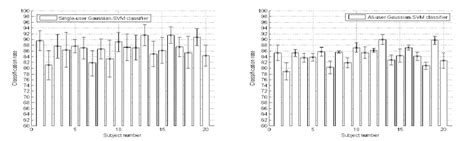 Classification Rate Of One User Gaussian Svm Download Scientific