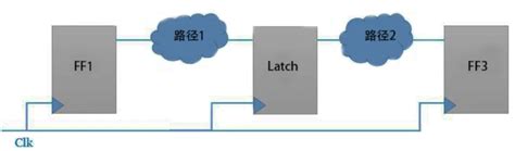 Fpga设计时序约束十一、others类约束之setmaximumtimeborrow Csdn博客