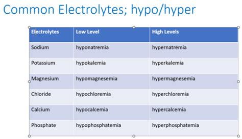 Electrolyte Imbalances Hypo And Hyper Flashcards Quizlet