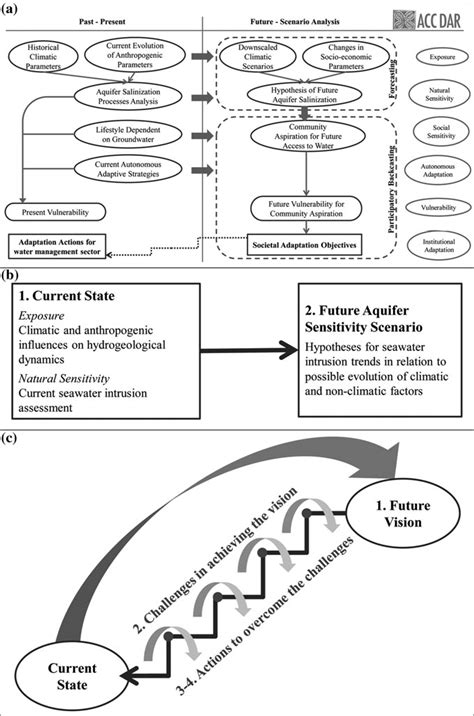 The Different Phases Of The Developed Vulnerability Assessment Download Scientific Diagram