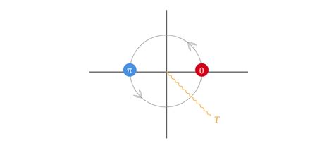 A Single Monodromy In The Complex Plane Of The Inverse Écalle Time Z
