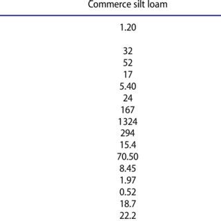 Soil Classification Particle Size Distribution And Chemical Properties Download Table