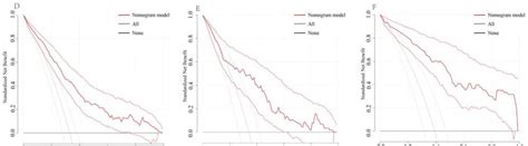 Calibration Curves In The Training Cohort A Internal Validation