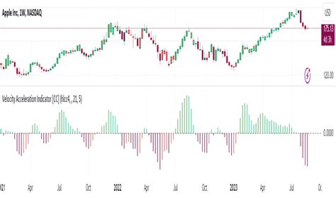 Velocity Acceleration Indicator Cc By Cheatcountry — Tradingview