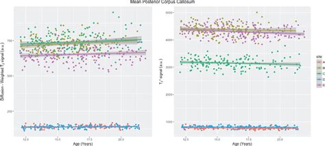 average posterior corpus callosum intensity normalization value of