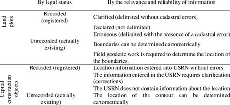 Classification Of Real Estate Objects Download Scientific Diagram