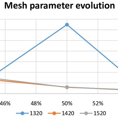 Mesh Parameter Variation Vs N Download Scientific Diagram