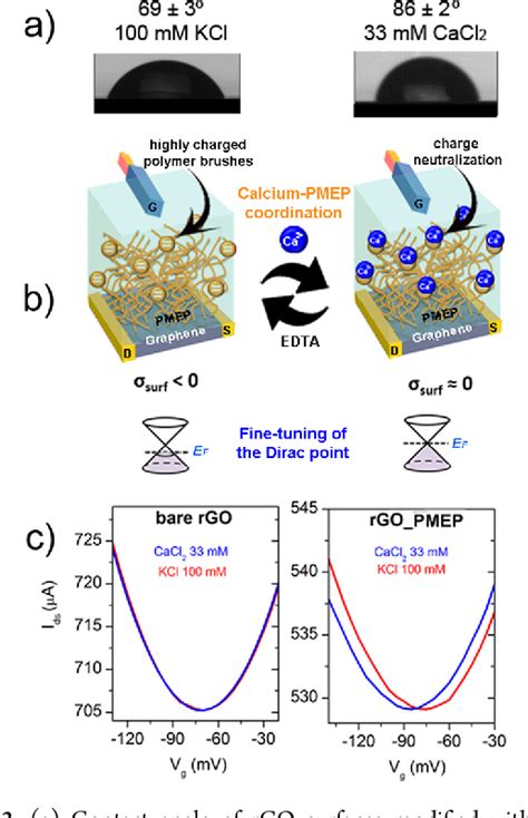 Figure 3 From Reversible Switching Of The Dirac Point In Graphene Field Effect Transistors
