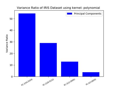 Github Syamkakarla98kernel Pca Using Different Kernels With