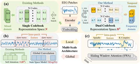 논문 리뷰 Codebrain Bridging Decoupled Tokenizer And Multi Scale Architecture For Eeg Foundation