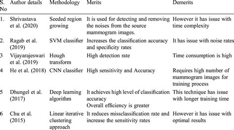 inference of existing methods for breast cancer detection download