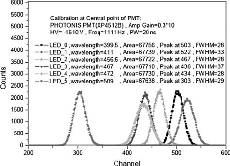 Mca Spectrum Of Six Photodiodes Of Equal Intensity The Areas Of The