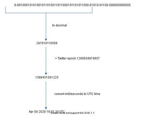 Design A Unique Id Generator In Distributed Systems Book Notes