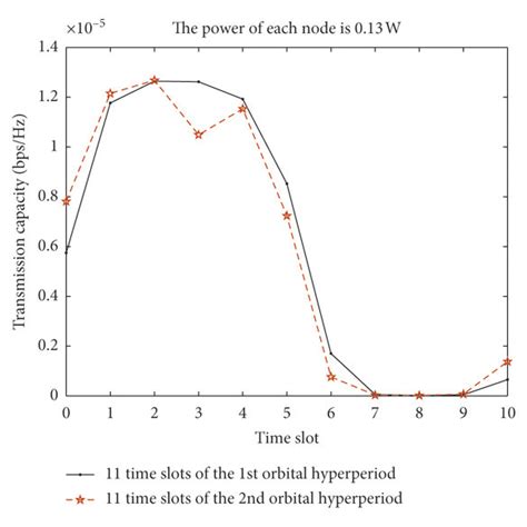 Relationship Between Transmission Capacity And Transmit Power