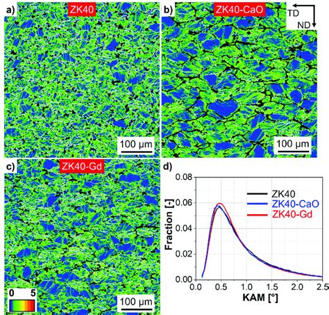 Kernel Average Misorientation Maps For The Alloys Deformed At 300 °c