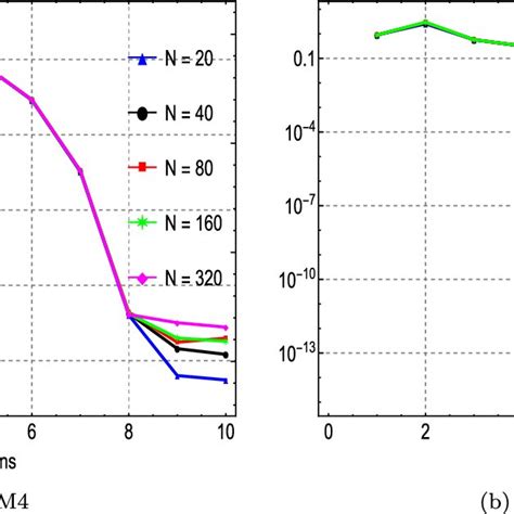plots showing the convergence in the approximation of example 2 for