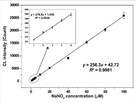 Calibration Curve For Nitrite Analysis Based On The Laf 3 Ce Download Scientific Diagram