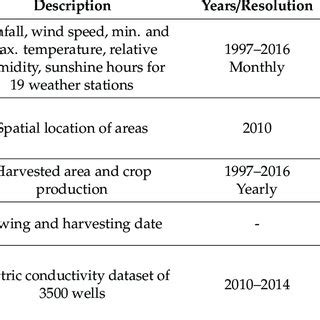 Spatial Model Input Data Used In This Study Download Scientific Diagram