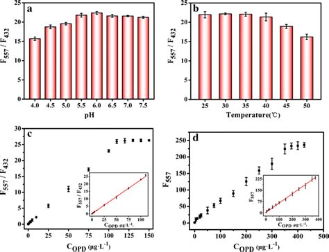 Condition Optimization And Calibration Plot For Opd Determination A