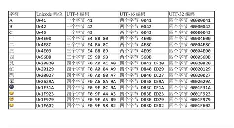 Utf 16为啥取代不了utf 8？ 知乎
