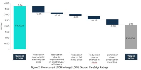 Electrolyser Cost Efficiency Improvement Critical For Achieving Cost