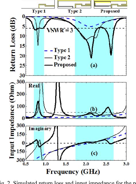 Pdf Small Size Ltewwan Coupled Fed Loop Antenna With Distributed Parallel Resonant Circuit