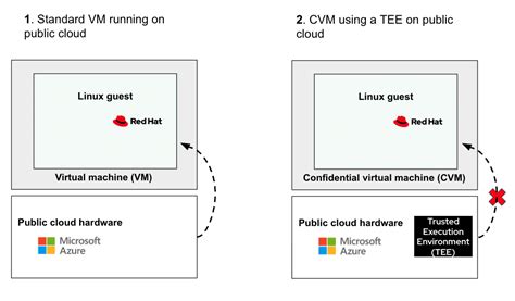 How To Protect Azure Ai Workloads With Rhel Confidential Vms