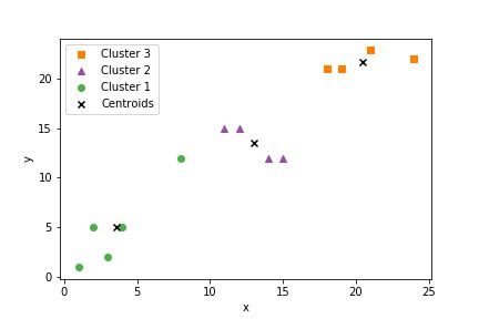 K Means Clustering With Python