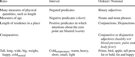 examples of the different predicate types download table