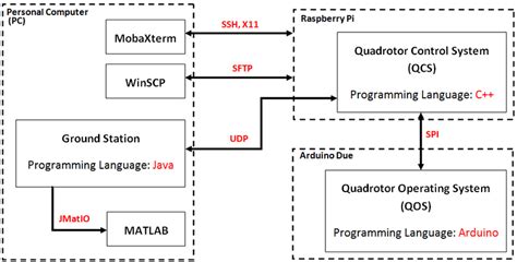 7 Software Architecture Download Scientific Diagram