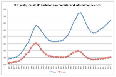 Lecturer S Explanation For Gender Gap In Computer Science Is That It Reflect Women S Choices