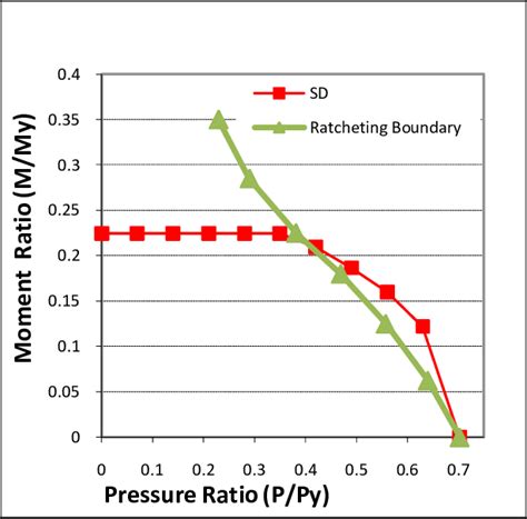 Predicted Ratchet Boundary By Umy Superimposed On Elastic Shakedown
