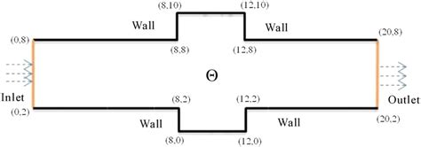The Computational Region And Boundary Conditions Of Flow Download