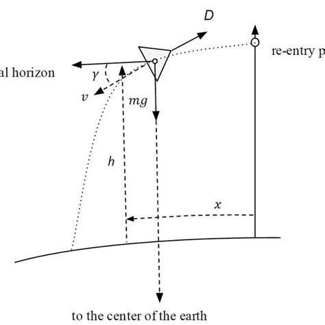 Re Entry Vehicle Trajectory Download Scientific Diagram