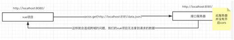 Vue 前端服务器代理，proxytable简要叙述 廖客 博客园