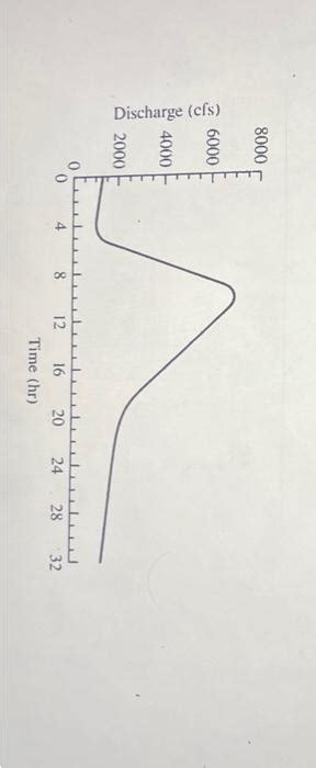 solved problem a the hydrograph shown herein below resulted