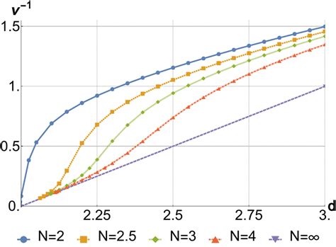 The Critical Exponents ν −1 And η As Functions Of N For D 2 The Download Scientific Diagram