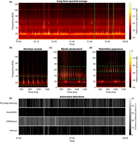 A Long‐term Spectrogram Hann Window Fft Size 1024 Samples No