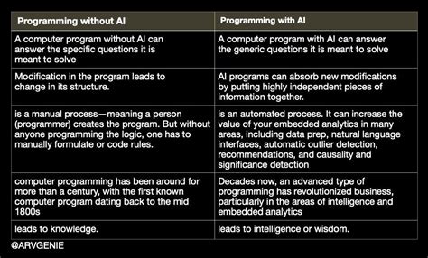 Differentiate Between Programming Without Ai And Programming With Ai