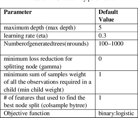 Table 2 From Vpn Encrypted Traffic Classification Using Xgboost Semantic Scholar