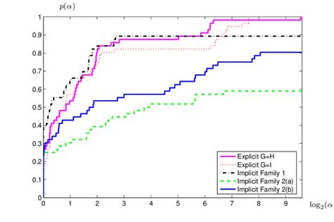 1 performance profile p α cpu time seconds to reduce relative