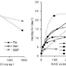 Plant And Soil Parameters Used In Simulation Download Table