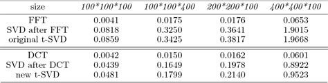 table 2 from a fast algorithm for cosine transform based tensor