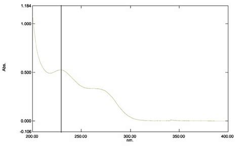 Figure 2 From Zero Order And Area Under The Curve Spectrophotometric Methods For Determination