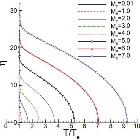Velocity Profiles Of Self Similar Equations In Compressible Laminar