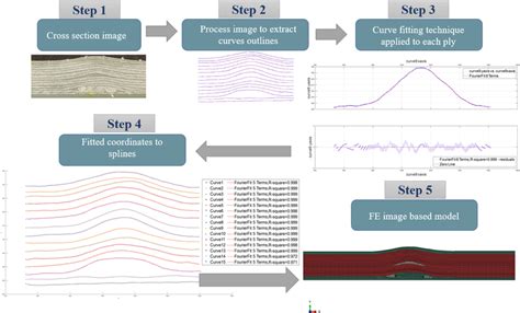 Four Step Sequence To Translate The Cross Section Defect Profile Into A Download Scientific